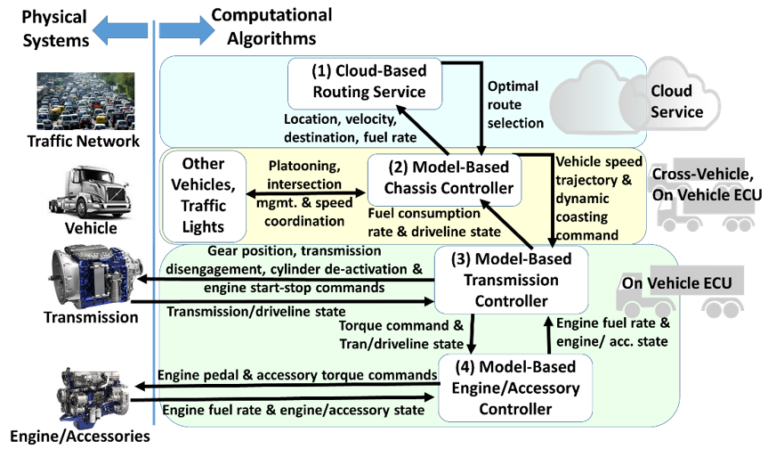 Connected and Autonomous Vehicles – CORE Lab